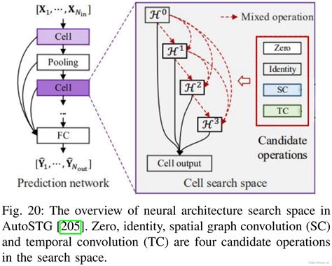 【文献阅读 综述】图神经网络 Spatio Temporal Graph Neural Networks For Predictive