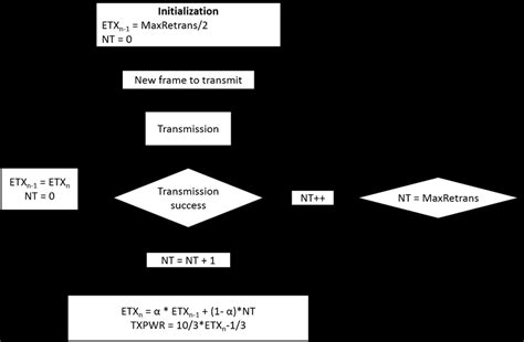 flow chart of etp algorithm corresponding acknowledgment is received or
