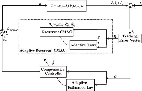 Cerebellar Model Articulation Controller Semantic Scholar