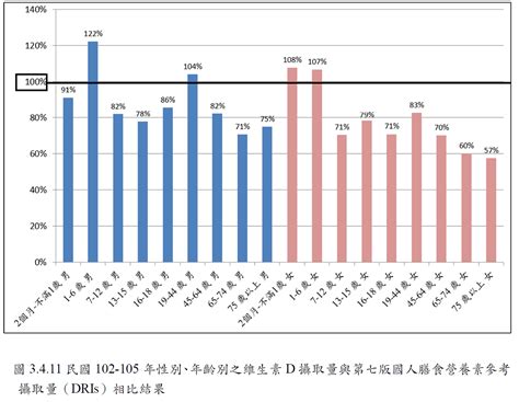 林彥安醫師 國民營養健康102~105年調查結果