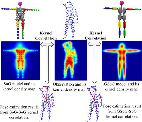 The Illustration Of SoG And GSoG Human Shape Models And Their Kernel Download Scientific