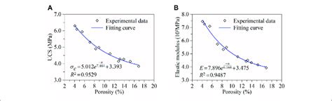 Relationship Among A UCS B Elastic Modulus And Porosity Download Scientific Diagram