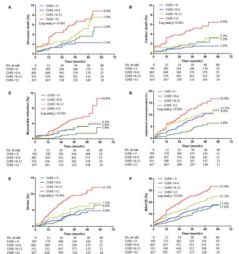 Figure 2 From The Incremental Prognostic Value Of The Clinical Residual