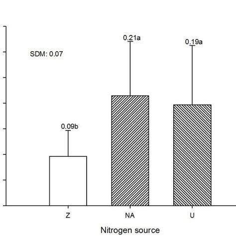 The Plant Height Ph Of Forage After Cultivation With Nitrogen Sources Download Scientific