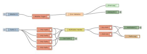 Node Red Visual Script Of The Api System That Sources Data From Wider
