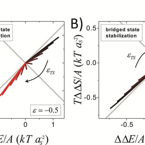 Entropy Enthalpy Plots For The Interaction Between Surfaces The Plots Download Scientific