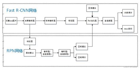 Faster R Cnn Csdn博客