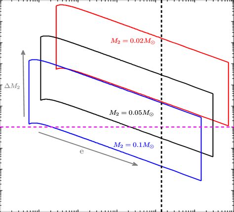 The T Gw P Orb P Orb Diagram With Eccentricities E 0 1 − 0 999 And Download Scientific