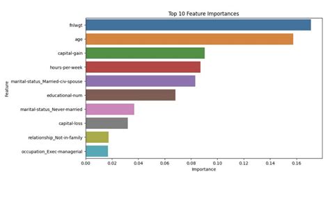 Sushant Gautam On Linkedin Datascience Machinelearning 100daysofcode Ai Dataanalysis