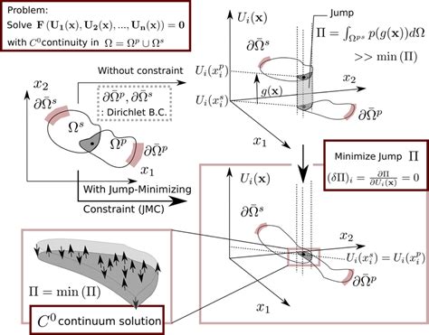 Schematics Of The Jump Minimizing Problems For Domains Undergo
