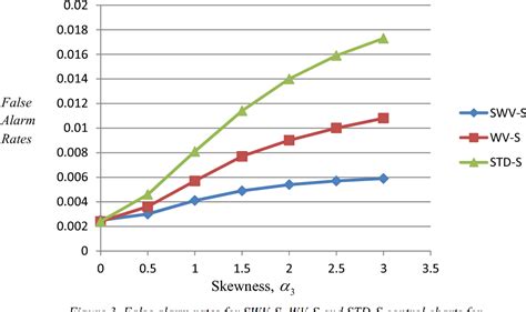 Figure 1 From A Scaled Weighted Variance S Control Chart For Skewed Populations Semantic Scholar
