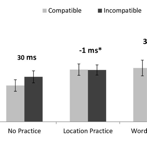Response Times Rt As A Function Of Practice Mode Control Physical Download Scientific