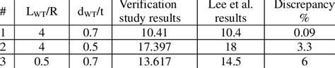 Comparison Of The Results Of Limit Load Analysis Of Local Wall Thinned