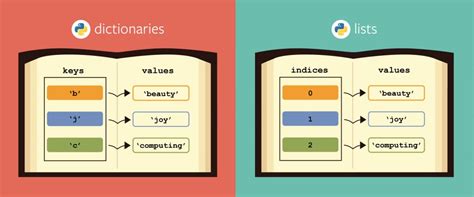 Comment visualiser une structure de donnée de type dictionnaire Science du numérique