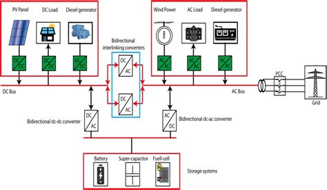 Frontiers Microgrid Energy Management And Monitoring Systems A