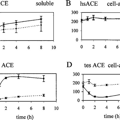 C Terminal Lys C Fragmentation For Somatic Ace Lys C Cleavage Sites Are Download Scientific