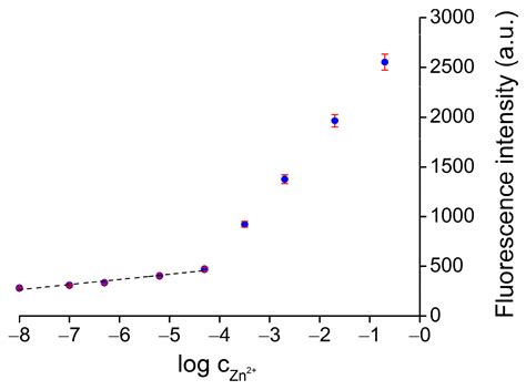 Contamination And Perturbation Free Fluorescent Monitoring Of Zn2 In Suspensions Using Crown