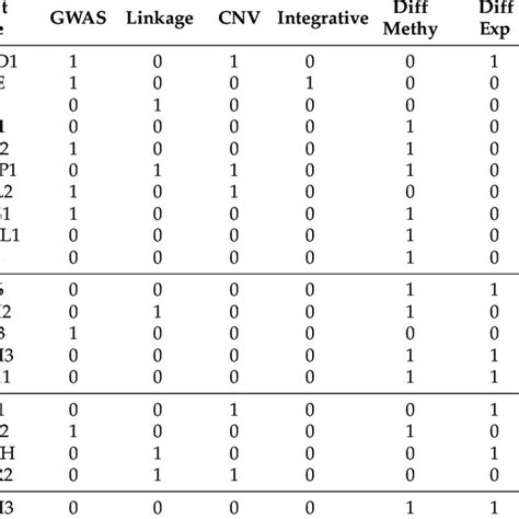 Log10 Adjusted P Value Scale For Enriched Functional Pathways A Download Scientific