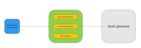 Основы кэширования в Hibernate Proselyte