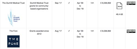 Data Duplicated · Issue 37 · Threesixtygivingdatatester · Github