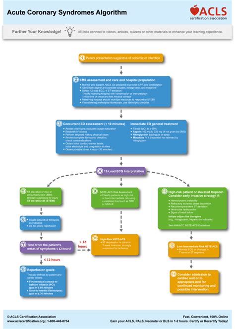 Acute Coronary Syndrome Acs Algorithm Acls Certification Association Acute Coronary Syndrome Acs Algorithm Acls Certification Association