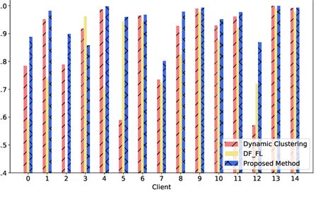 Individual F1 Score Of Dynamic Clustering Df F L And The Proposed