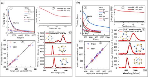 Training And Prediction Results For A Optical Absorption And B