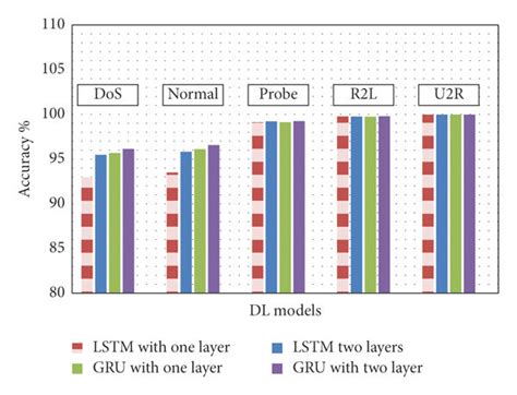 The Results Of Deep Learning Cross Validation Performance For The Kdd Download Scientific