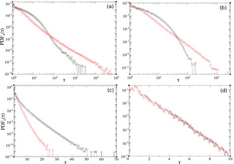 Probability distribution function PDF τ with a PDF τ