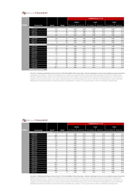 Ninjatrader Forex Spreads Margins Pdf Pdf International Finance Notes Finance