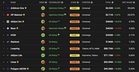 Perbedaan Zk Rollup Dan Optimistic Rollup Pintu Academy