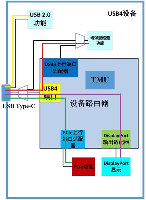 Usb4 External Device Composition And Working Principle