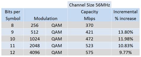 Comparing Microwave Links Using 512 Qam 1024 Qam 2048 Qam 4096 Qam Microwave Link