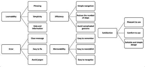 Nielsens Usability Attributes Mapping Download Scientific Diagram