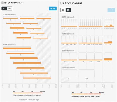 RF Environment UniFi Como Funciona Blog ENTELCO TELECOM