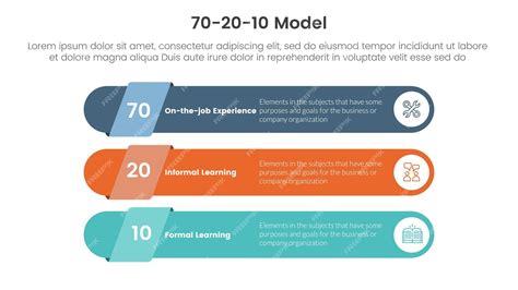 Premium Vector 70 20 10 Model For Learning Development Infographic 3 Point Stage Template With