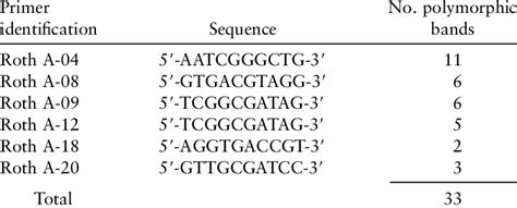 Sequences Of Random Amplification Of Polymorphic Dna Primers And Download Table Sequences Of Random Amplification Of Polymorphic Dna Primers And Download Table