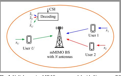 Figure 1 From Efficient Iterative Detection Based On Conjugate Gradient