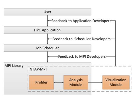 Envisioned Use Cases For INTAP MPI Flow Control Mechanisms This Download Scientific Diagram