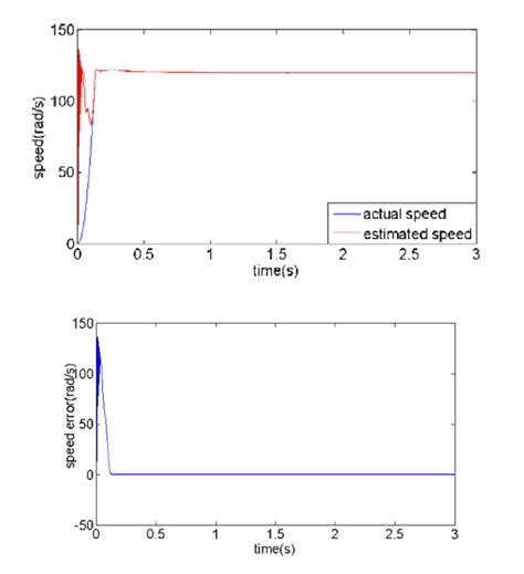 Figure 3 From A Modified Direct Torque Control Using An Adaptive Flux Observer Semantic Scholar