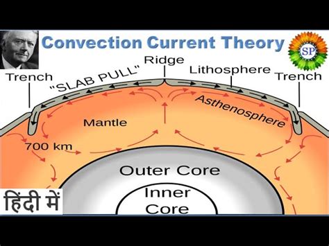 Convection Currents In The Asthenosphere