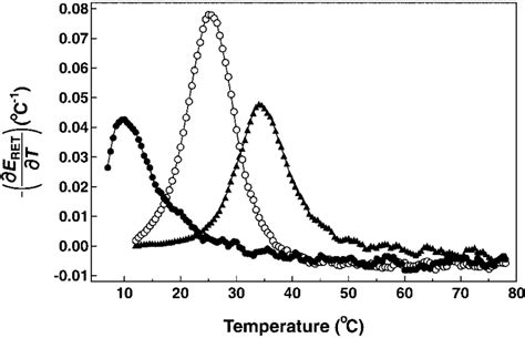 Rna Thermal Denaturation Experiments For Rna Substrates Containing The