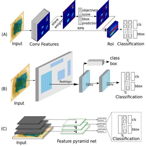 Our Dual Cnn Architecture For Object Wise Anomaly Detection In Complex Vrogue