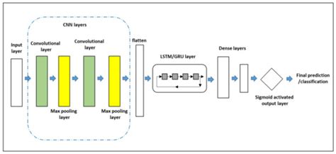 Deep Learning Techniques For Android Botnet Detection