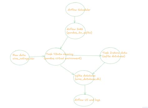Automating Pandas Data Processing And Sqlite Storage With Apache