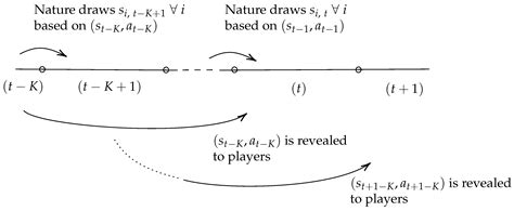 Stationary Bayesianmarkov Equilibria In Bayesian Stochastic Games With Periodic Revelation
