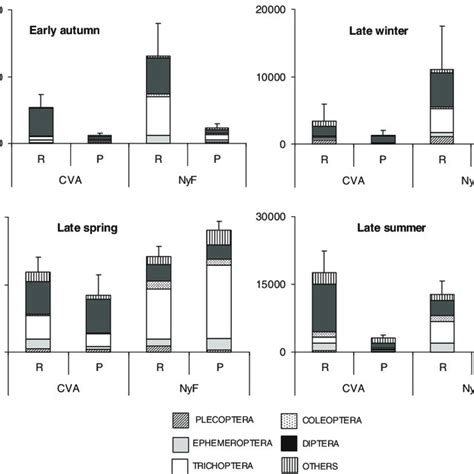 Mean Invertebrate Density Major Groups ±sd Ind M 2 By Season At