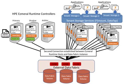 Registering Hpe Ezmeral Data Fabric On Bare Metal As Tenant Storage