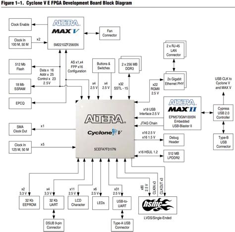 Altera Cyclone V E Fpga Development Board User Manual