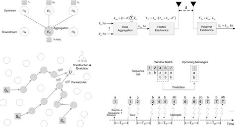 adaptive data aggregation based on multi objective ant colony